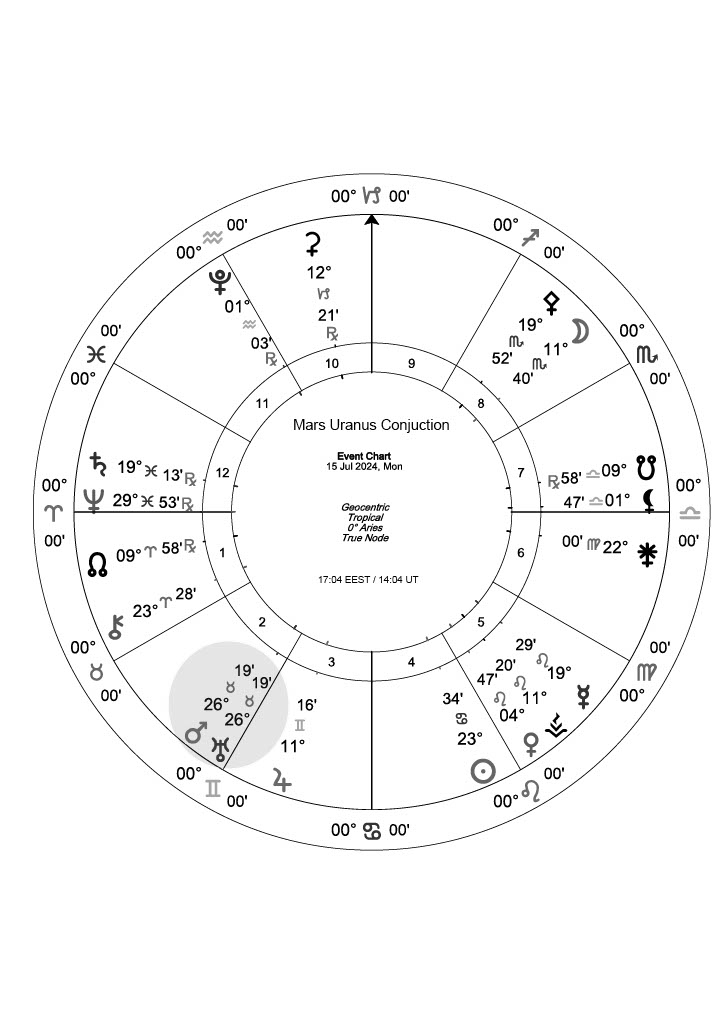 Mars Uranus conjunction at 26 Taurus 19′ | Aries Point