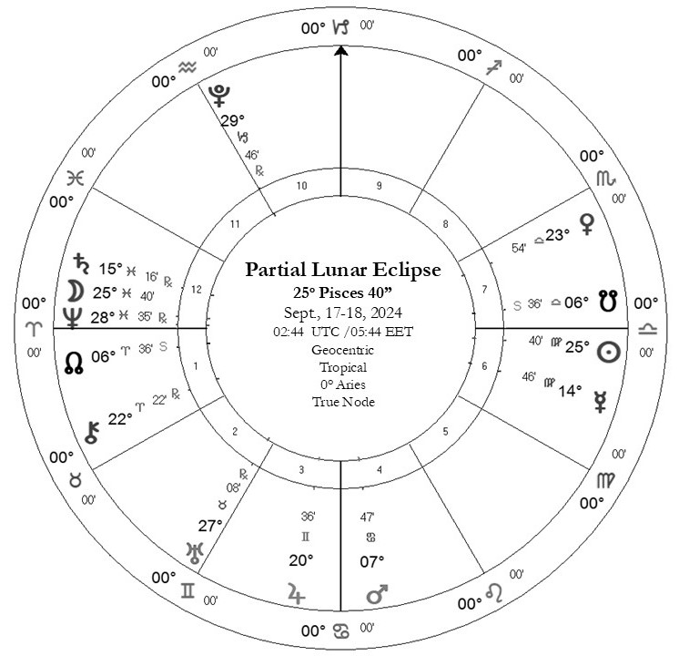 Partial Lunar Eclipse at 25 degrees Pisces 40’ | Aries Point