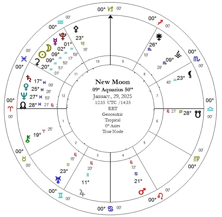 New Lunar cycle at 09 degrees 50′ Aquarius | Aries Point